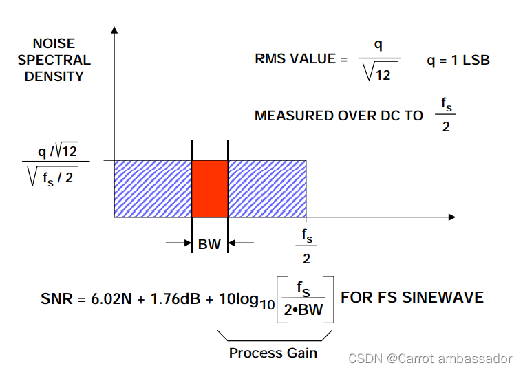 信噪比SNR = 6.02N + 1.76dB_snr = 6.02 n + 1.76-CSDN博客