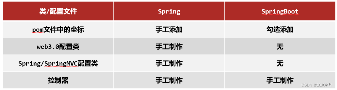 Spring Boot 速学 Springboot速成 Csdn博客