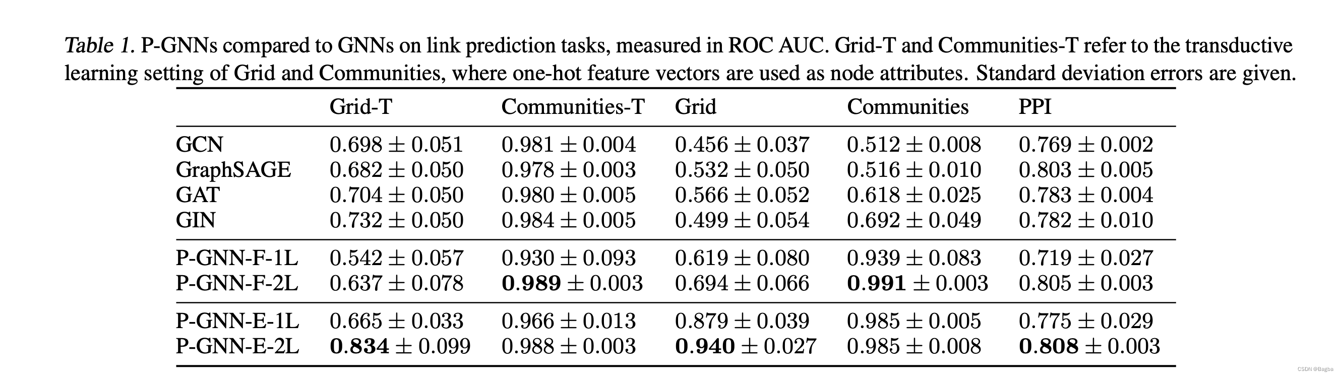 【GNN】【ICML2019】Position-aware Graph Neural Networks_gnn加位置编码-CSDN博客