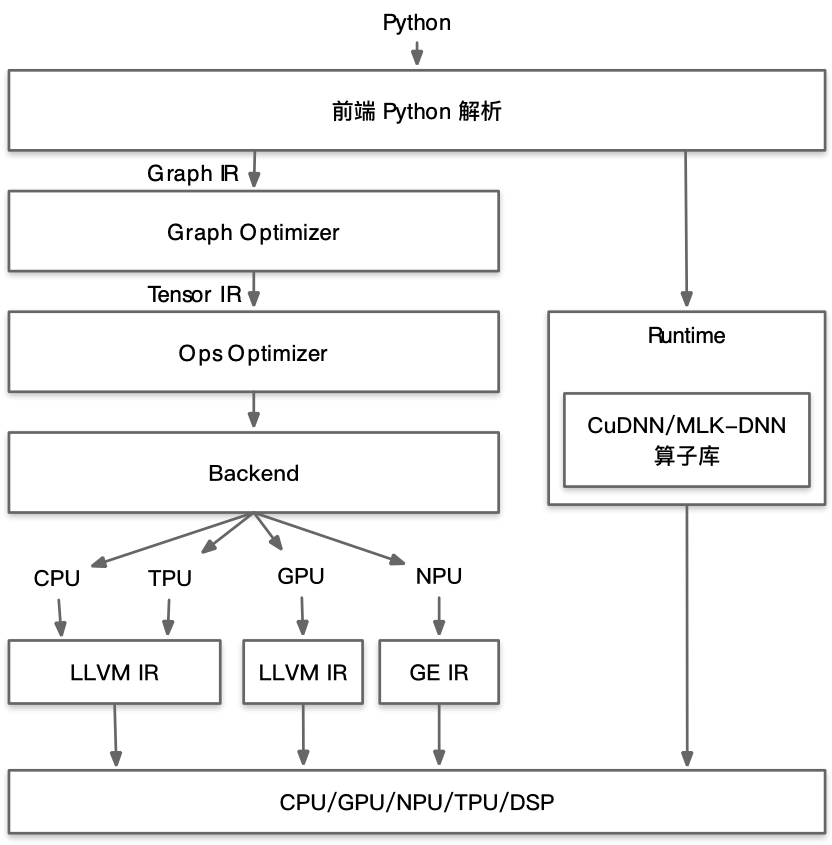 AI编译器 - 小记-CSDN博客