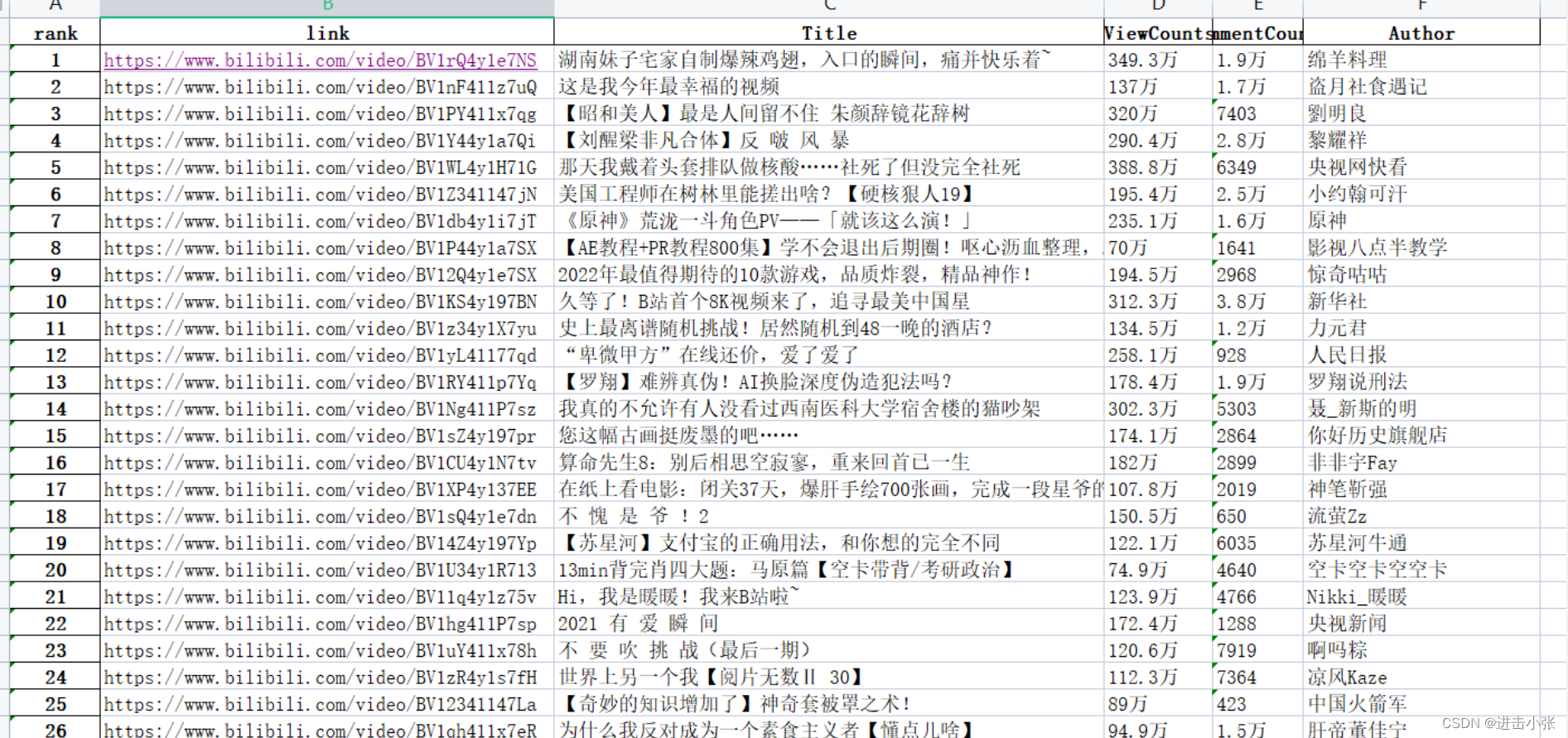 B站排行榜数据可视化案例——python基于哔哩哔哩番剧排行榜爬取及可视化进击小张的博客 Csdn博客 