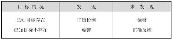 雷达技术与仿真实现（二）_常见雷达干扰噪声仿真-CSDN博客