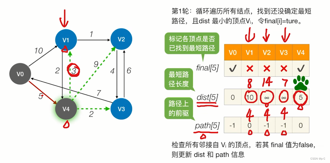 【数据结构】——图怎么画连通分量的生成树 Csdn博客