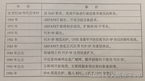 第二章 Tcpip 基础知识tcpip协议簇最早是 Csdn博客 