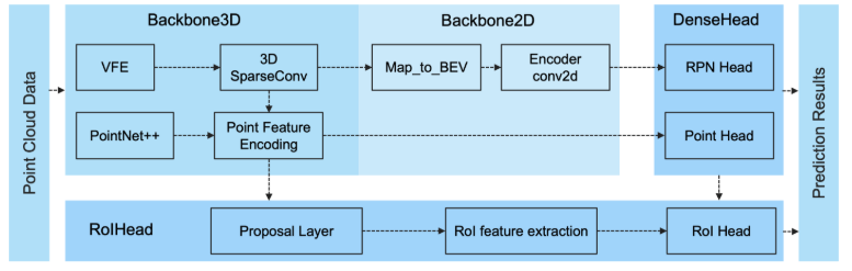 OpenPCDet 基于LiDAR 的 3D 对象检测框架_openpcdet: an open-source toolbox for 3d object de-CSDN博客