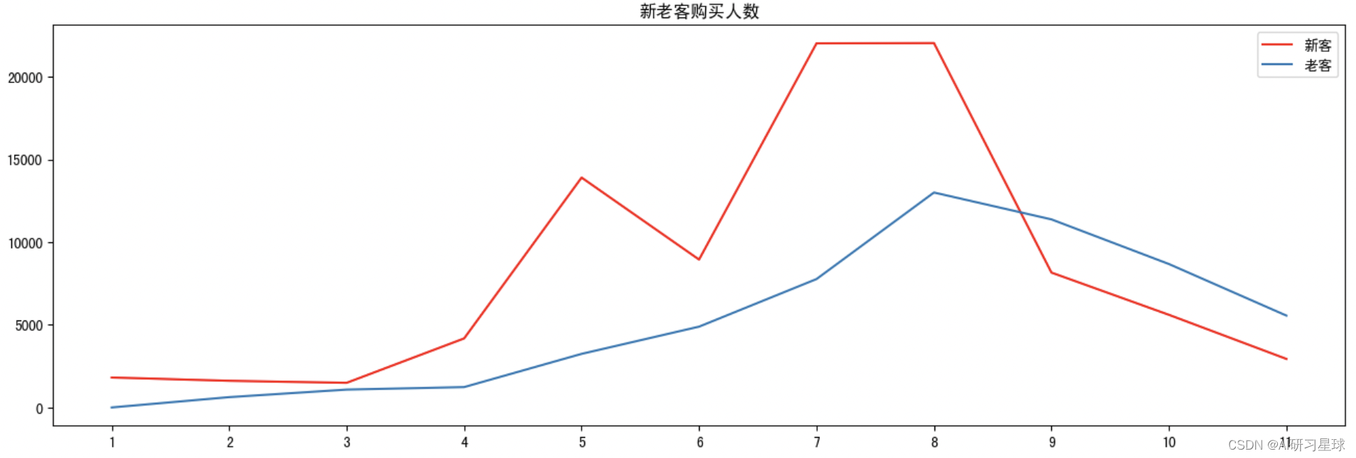 数据分析 12 某电子产品销售数据分析报告及rfm模型(包含数据和代码)电子产品销售数据集下载 Csdn博客