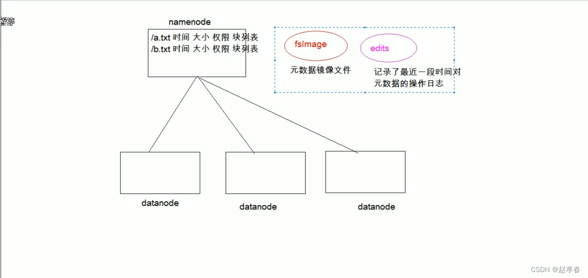 Hdfs文件管理 Csdn博客 
