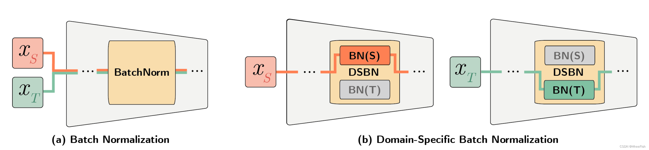 CVPR2019:Domain-Specific Batch Normalization for Unsupervised Domain Adaptation无监督域适配的特定域批处理规范化 ...