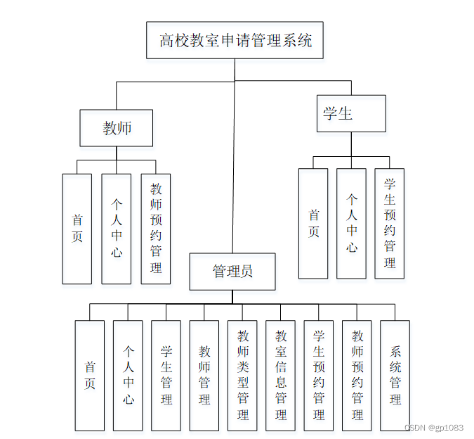 计算机毕业设计springboot基于java的高校教室申请管理系统vn80s【附源码】申请课室的系统 Csdn博客