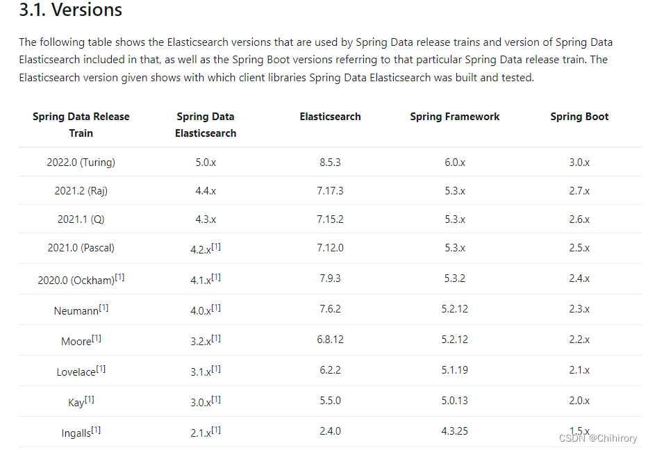 SpringBoot版本对照Elasticsearch_spring boot版本相匹配的elasticsearch版本-CSDN博客
