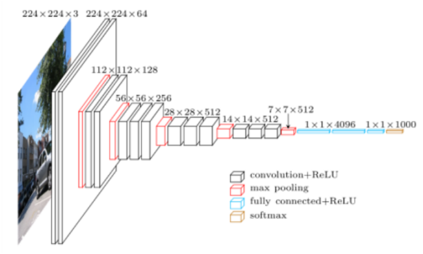 VGG网络详解_vgg网络结构-CSDN博客