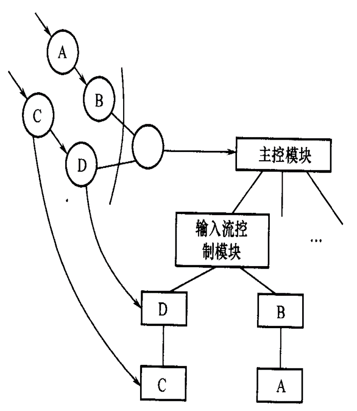 【软件工程】根据数据流图导出程序结构数据流图转换为软件结构图 Csdn博客