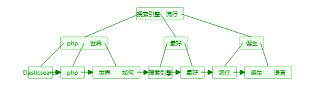 Elasticsearch——倒排索引和正向索引elasticsearch正排序索引与倒排序索引 Csdn博客