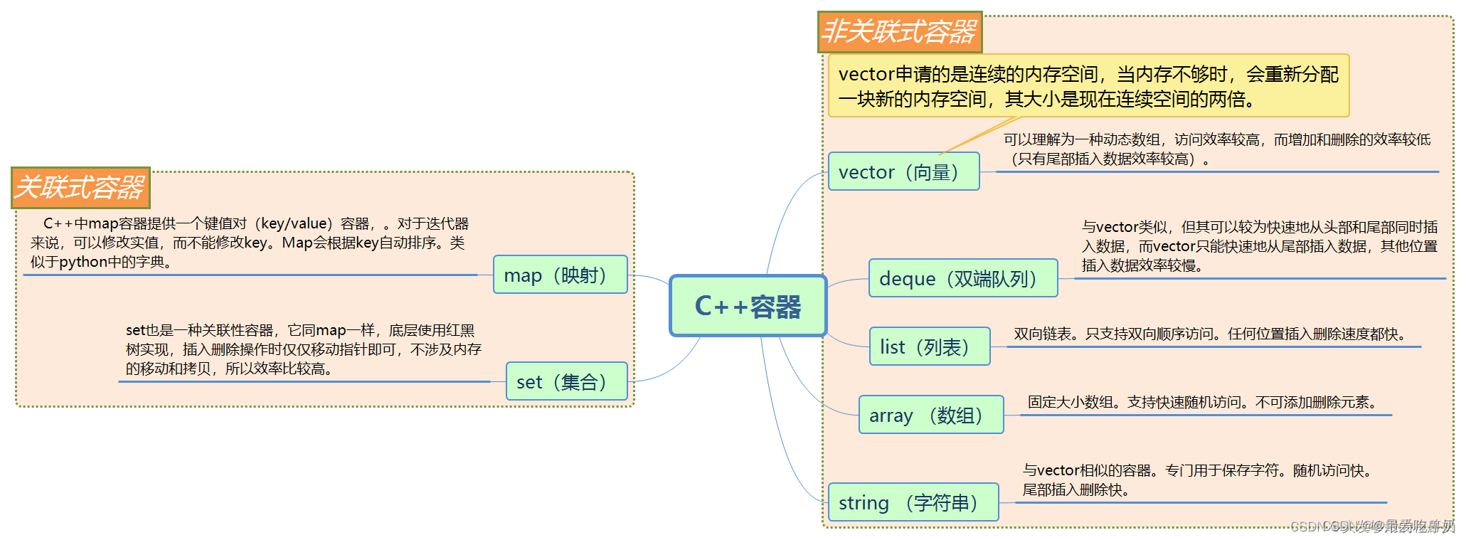 C++常见容器详解_c++中的容器-CSDN博客