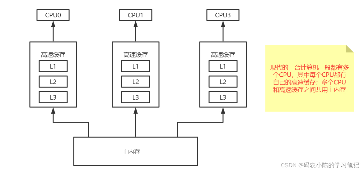 1什么是cpu多级缓存模型?cpu 多级缓存 Csdn博客