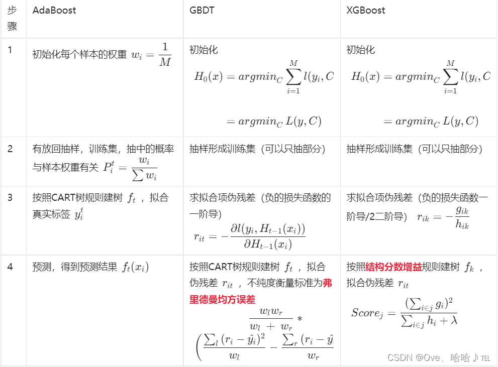 Boosting算法（AdaBoost、GBDT、XGBoost）流程比较-CSDN博客