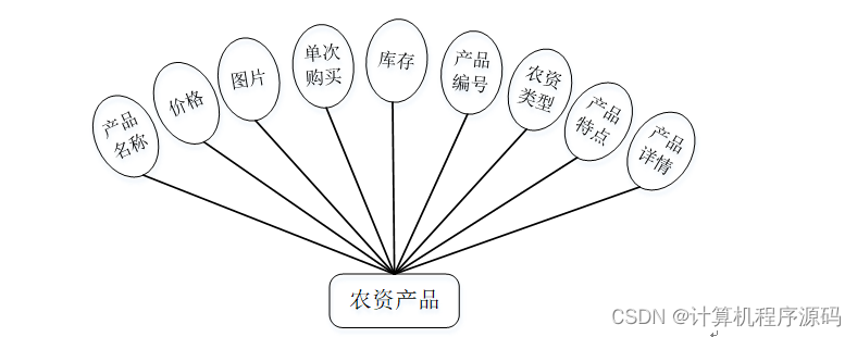 附源码 Ssm计算机毕业设计农业种植管理系统java基于ssm智慧农业种植园管理系统的设计 Csdn博客