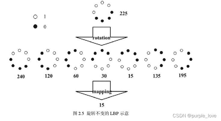LBP算法原理_圆邻域计算lbp-CSDN博客