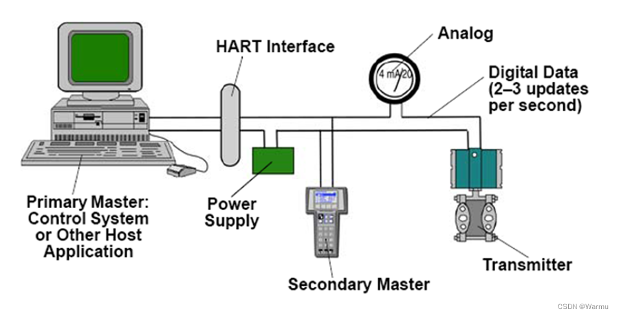 #英文#HART协议理解及开发思路_hart dd开发-CSDN博客