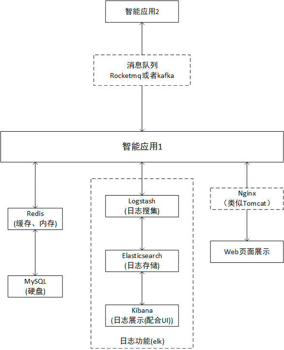 初识nginx、redis、elk与kafka-CSDN博客
