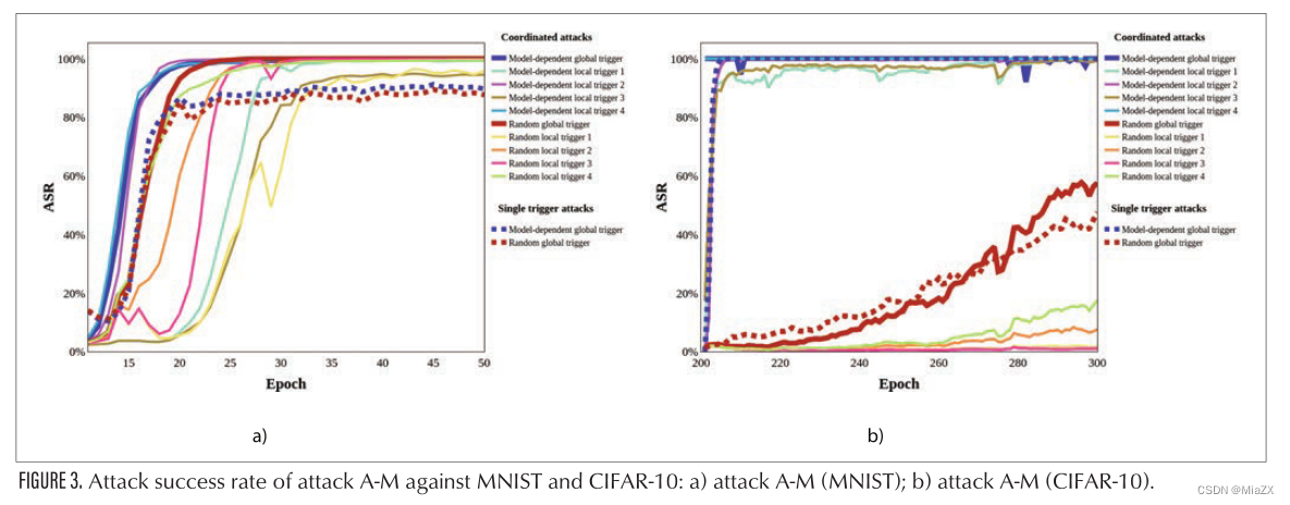 【论文阅读笔记】coordinated Backdoor Attacks Against Federated Learning With Model Dependent Triggers Csdn博客
