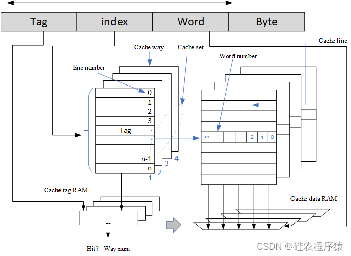 超标量处理器设计学习合集cache篇之cache的一般设计_cache设计 推荐-CSDN博客