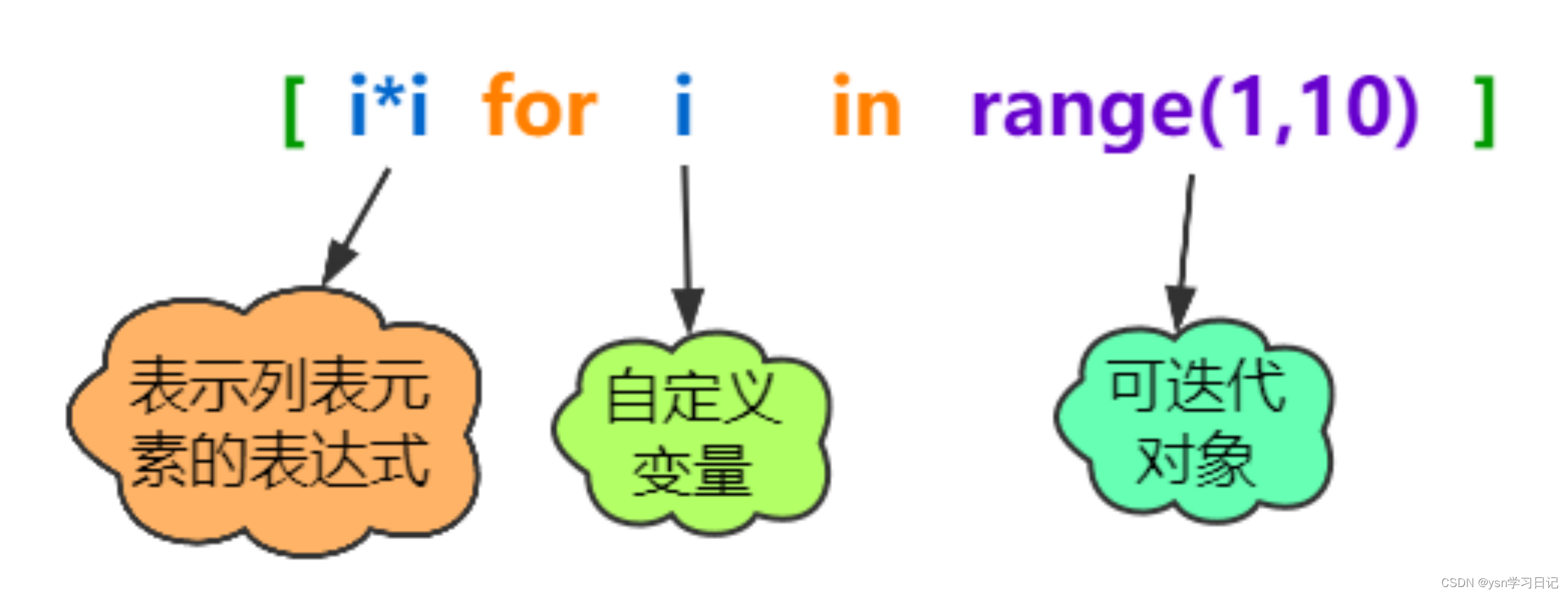 Python列表的生成、查询索引、切片、判断元素是否存在于列表中、增加元素、删除元素、改变元素、排序操作、列表生成式生成一个列表中查找一个输入值是否存在表中 Csdn博客 