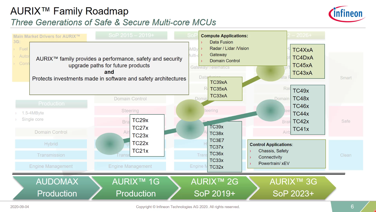 AURIX™ TC3xx 培训-进阶版 AURIX TC3xx简介_aurix tc3xx 培训 进阶版-CSDN博客