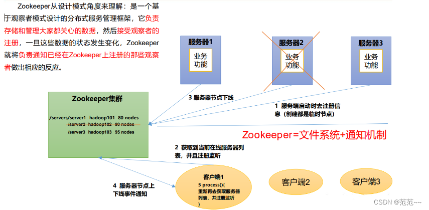 Zookeeper基本概念+安装-CSDN博客