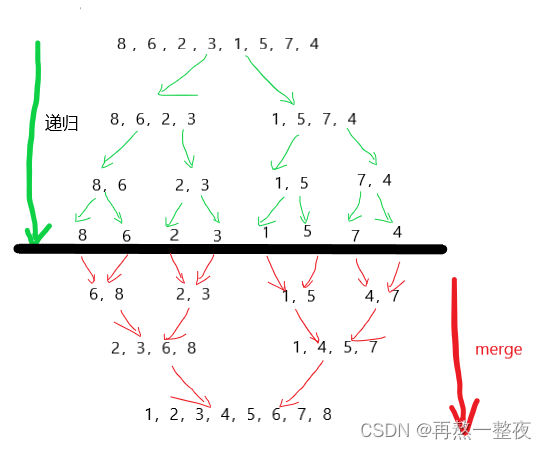 排序算法（一） For Int I 0 I