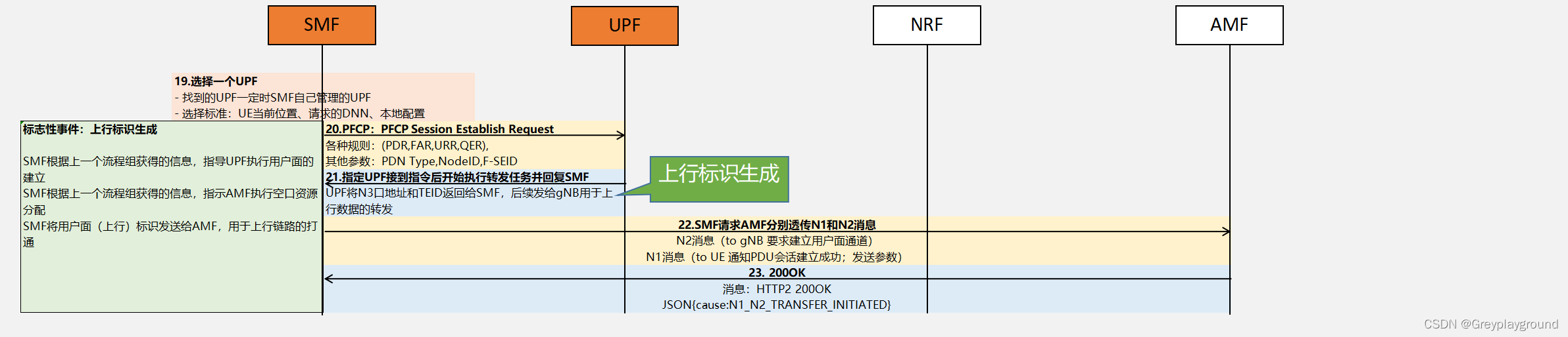 [5GC] [图解5GC信令流程] PDU会话建立_pdu会话建立流程-CSDN博客