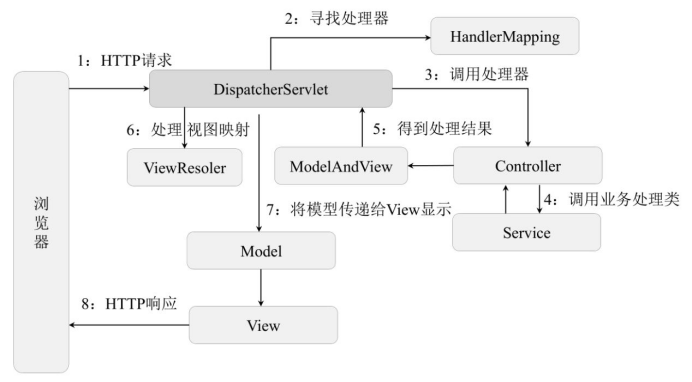 Springmvc工作流程spring Mvc的工作流程 Csdn博客