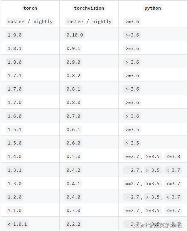 关于gpu显卡、cuda版本、python版本、pytorch版本对应显卡算力和对应的cuda Csdn博客