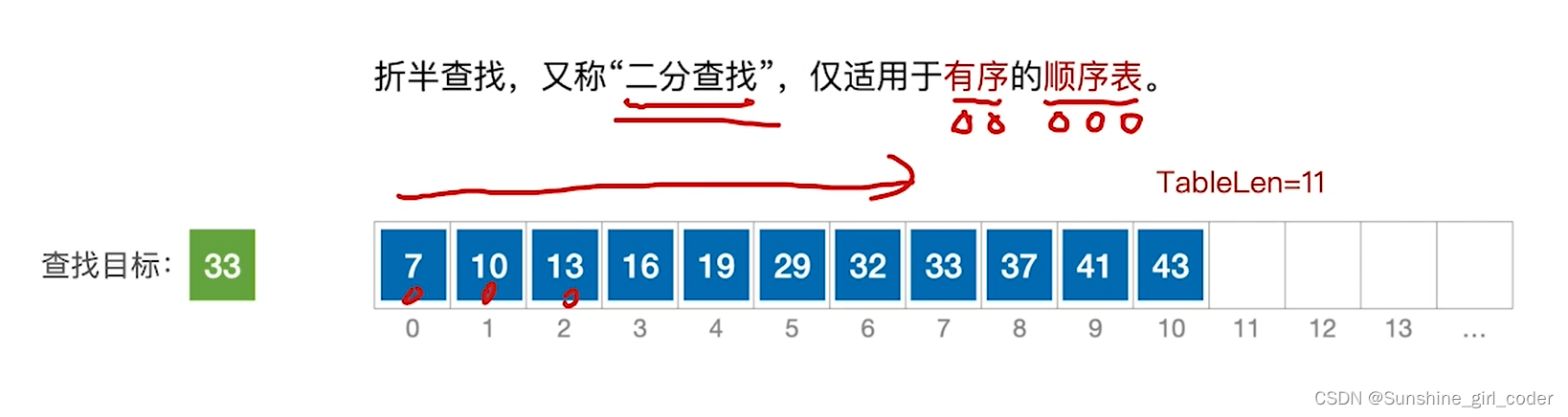 数据结构 折半查找（二分查找），仅能用于有序的顺序表请根据折半查找的算法步骤说明为什么折半查找仅适用于有序顺序表 Csdn博客 