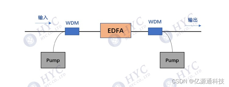 一篇文章全面了解光纤放大器,EDFA,Hybrid混合器件_csdn掺镱光纤放大器-CSDN博客