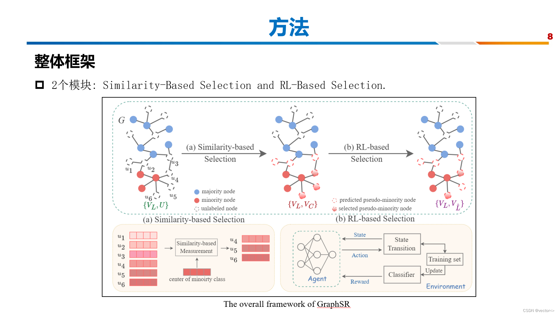 【论文分享】图上的不平衡结点分类：GraphSR: A Data Augmentation Algorithm for Imbalanced Node Classification-CSDN博客