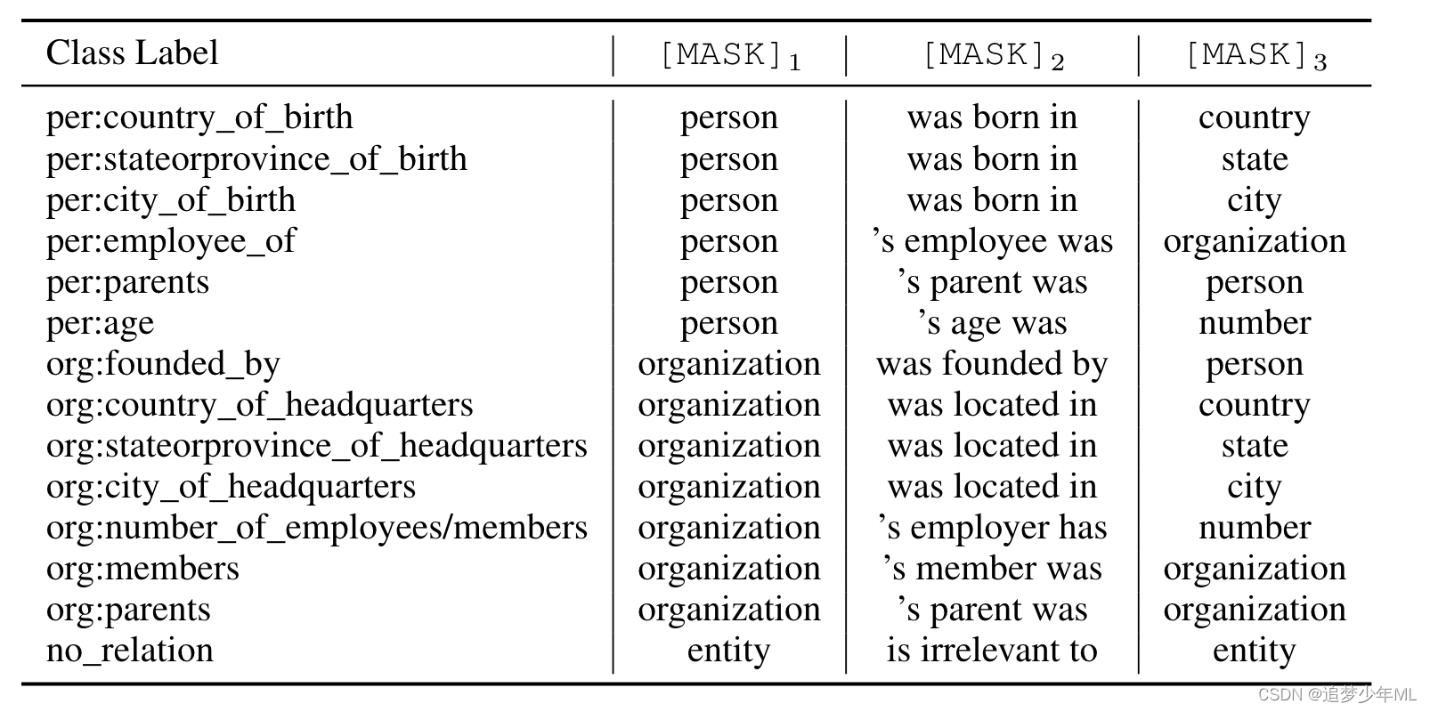 PTR: Prompt Tuning with Rules for Text Classification-CSDN博客