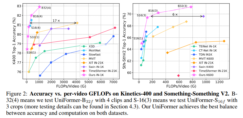 [Video Transformer] UniFormer：Unified Transformer for Efficient Spatial-Temporal Representation ...