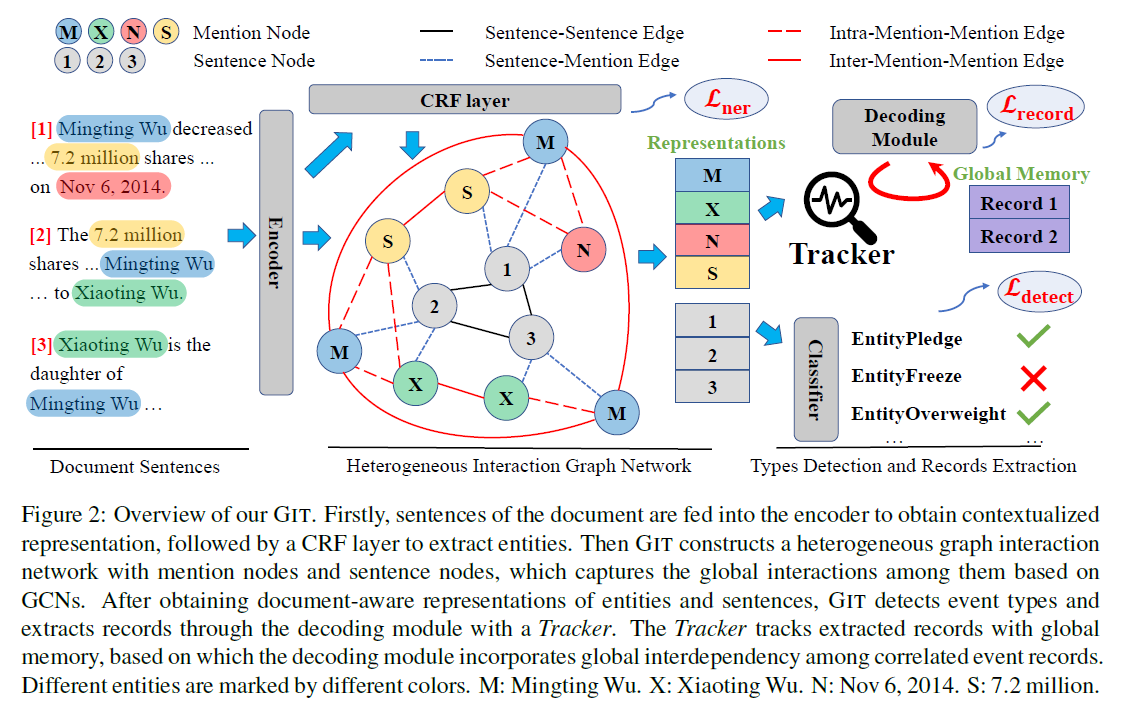 论文笔记 ACL 2021|Document-level Event Extraction via Heterogeneous Graph-based Interaction Model ...