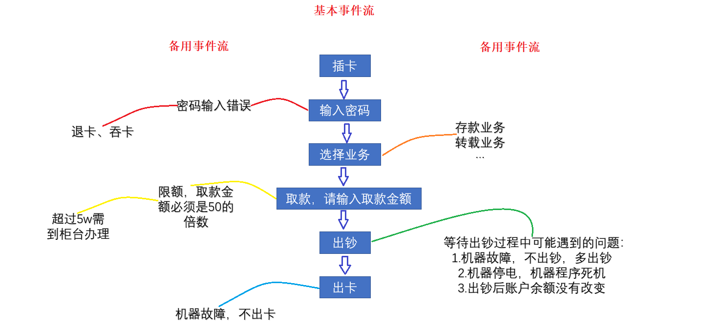 软件测试（用例Ⅰ）· 测试用例的基本概念 · 万能公式 · 设计测试用例的方法等价类、边界值、判定表法、正交法、场景设计法、错误猜测法软件测试的万能公式 Csdn博客