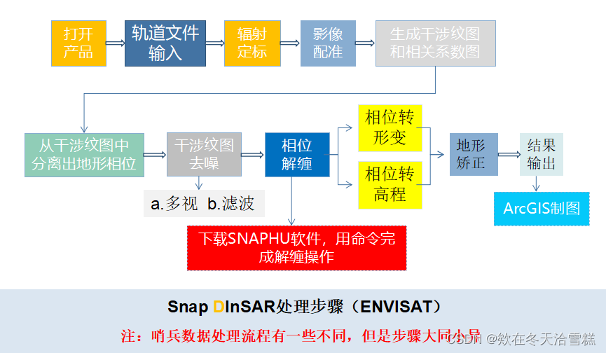 SNAP DInSAR详细操作步骤_dinsar数据处理流程图-CSDN博客