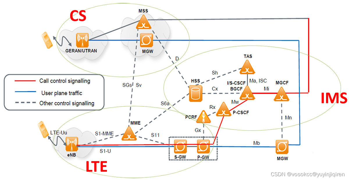 什么是IMS(IP多媒体子系统)_ims系统-CSDN博客