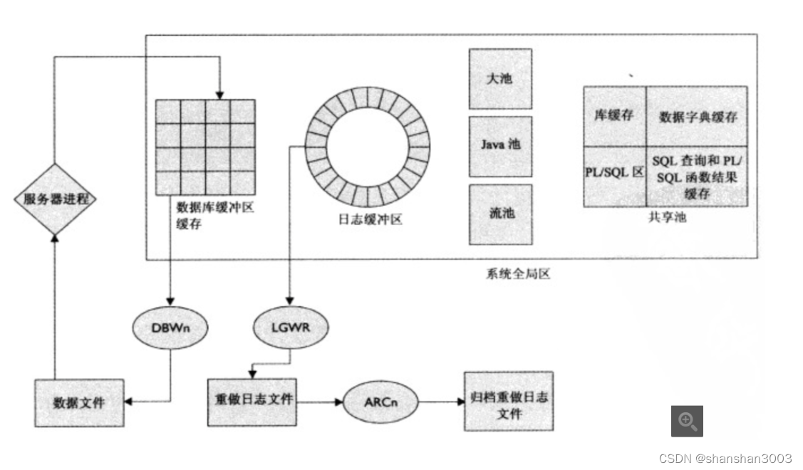 Oracle第三节 Oracle的基本架构oracle 架构 Csdn博客