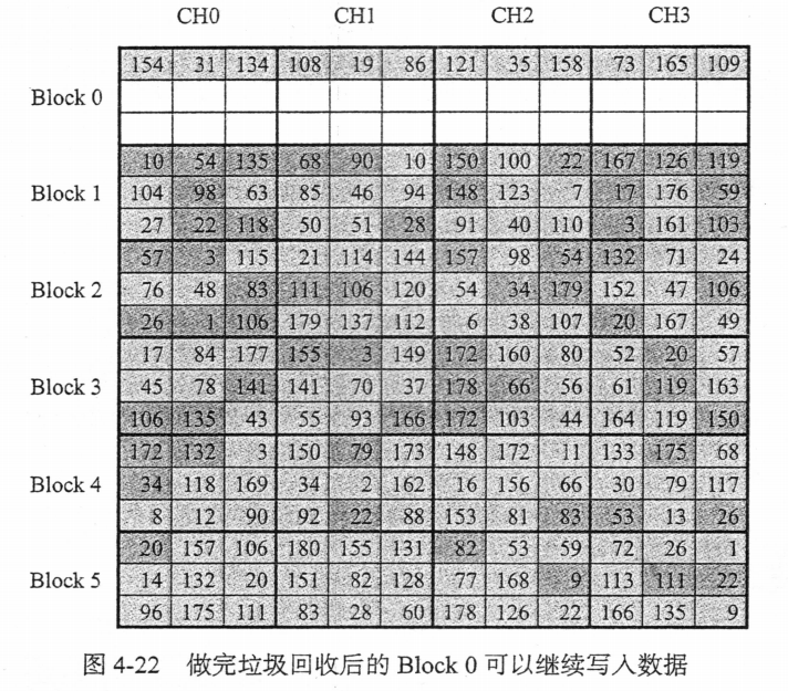 FTL——垃圾回收GC (Garbage Collection)_ssd gc-CSDN博客