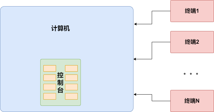 Linux 之六 Shell、终端（Terminal）、控制台（Console）、CLI 命令行界面、GUI 图形用户界面（X、X11 ...