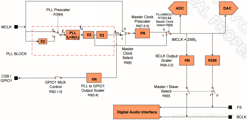 音频接口简介(PDM/PCM/IIS/SLIMBUS)_pdm接口-CSDN博客
