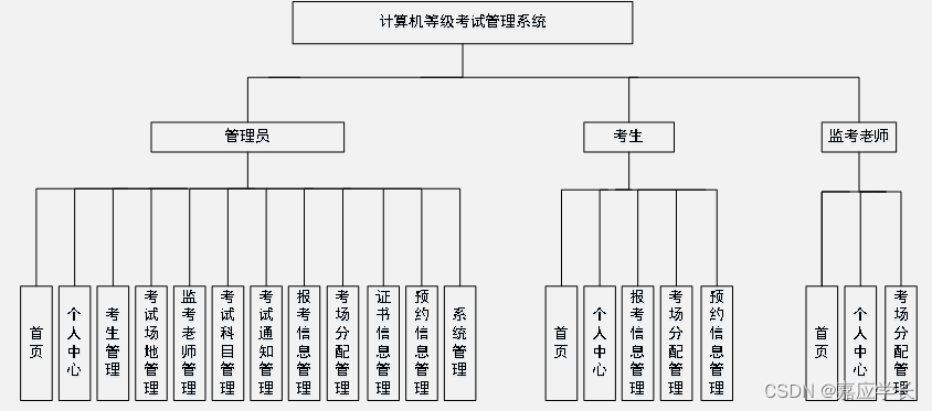 (附源码)计算机毕业设计ssm计算机等级考试管理系统计算机等级考试管理系统主要功能模块设计报告 Csdn博客