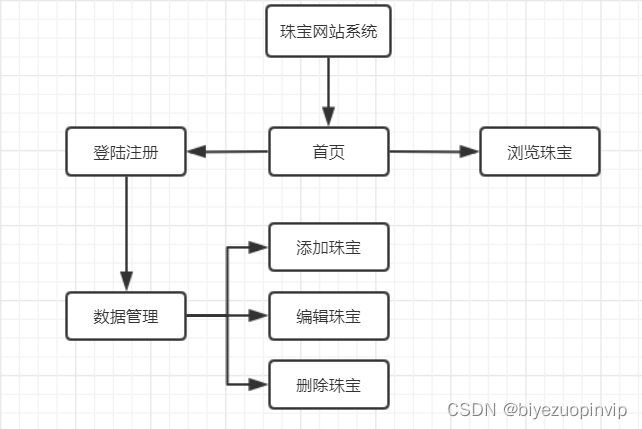 基于python和mongodb实现的珠宝管理系统mongodb管理系统 Csdn博客