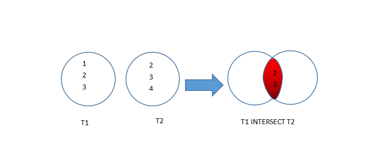 Sql Server Intersect交集与差积sqlsugar Intersect Csdn博客 