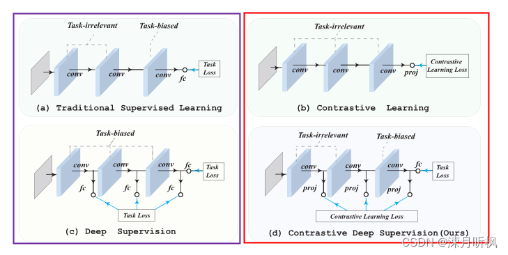 Contrastive Deep Supervision论文解读和感想-CSDN博客